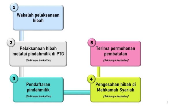 Perkhidmatan Hibah - MAIS